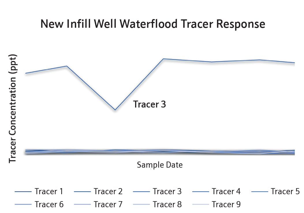 Optimise oil production using inflow, interwell and completion integrity tracers